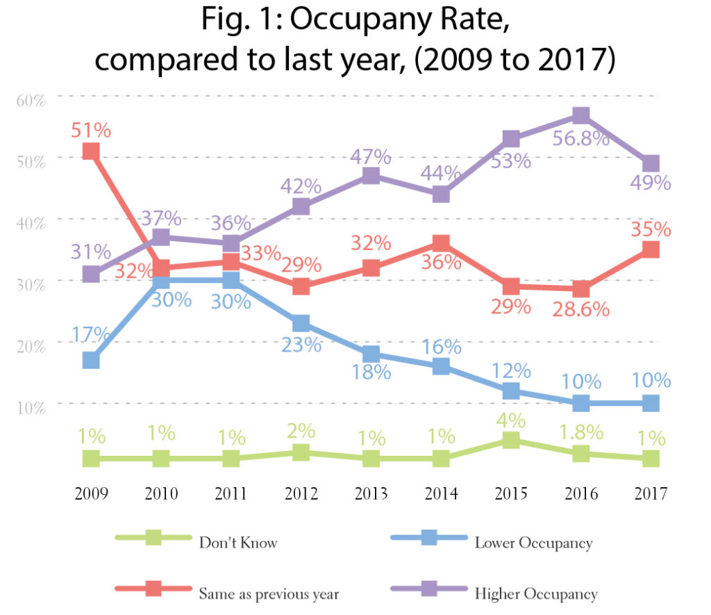 Survey Trends Show Increases in Occupancy Rates, Gross Profits and ...