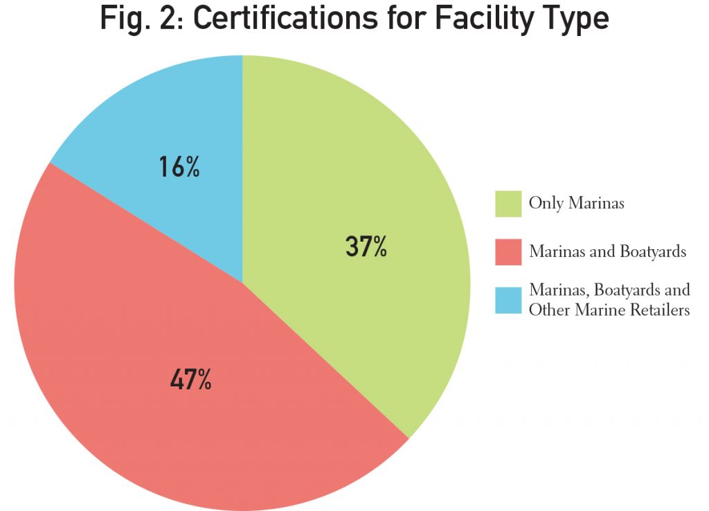 Clean Marina Programs See Steady Growth, as Programs Seek Initiatives ...