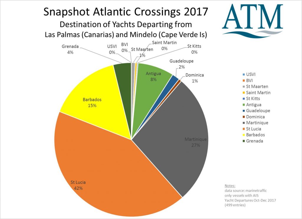 Atlantic Crossings | Marina Dock Age
