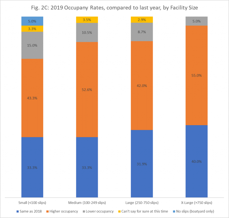 Fig 2C occupany by size | Marina Dock Age