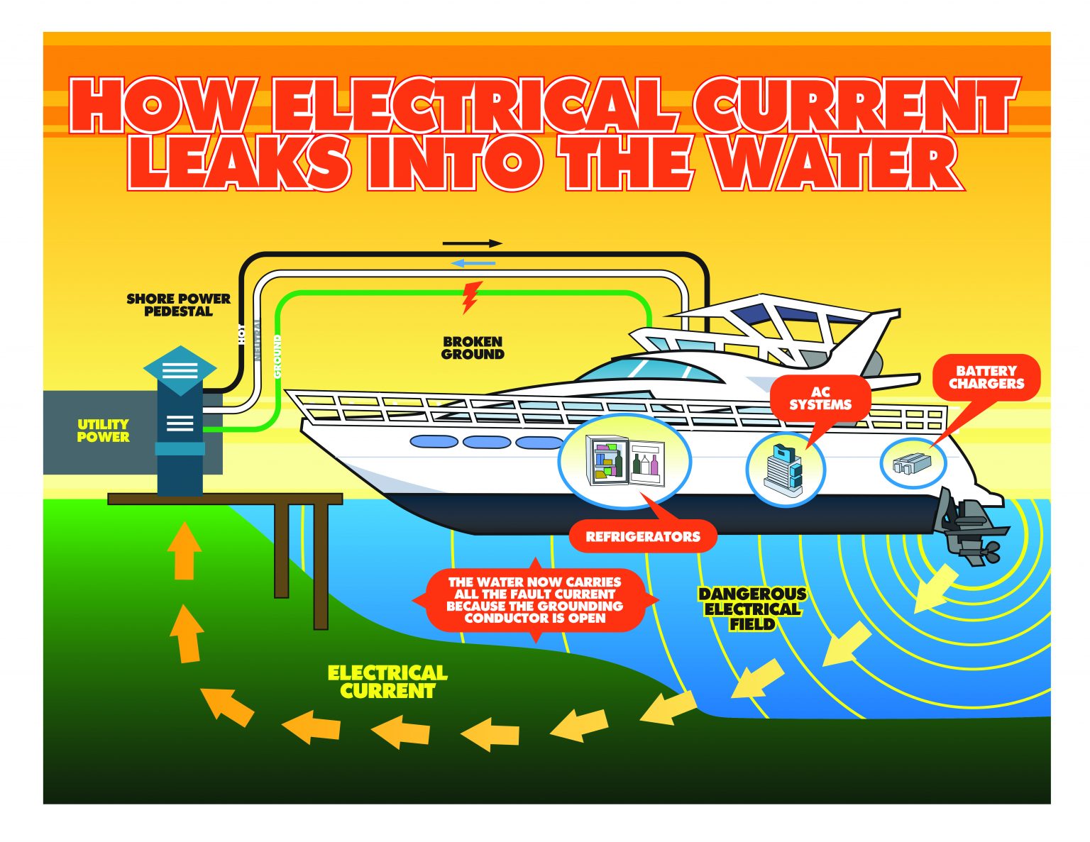 Port Clinton Yacht Club Aims to Prevent Electric Shock Drowning ...