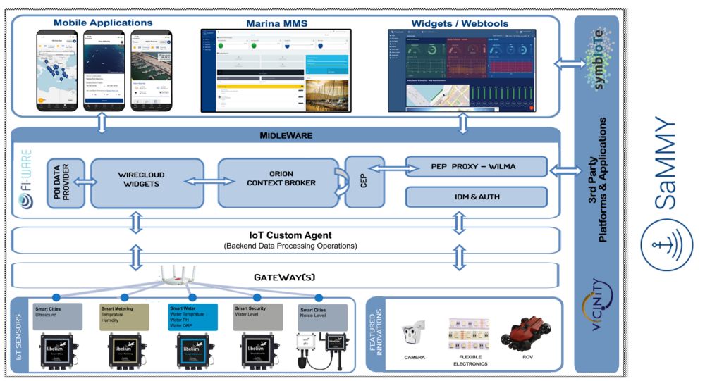 Charting a Course for Smart Marina Infrastructure | Marina Dock Age