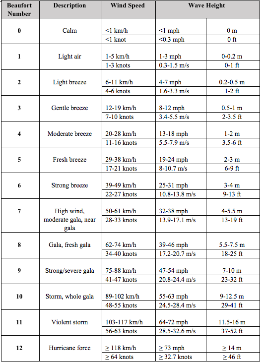 Demystifying the Significant Wave Height | Marina Dock Age