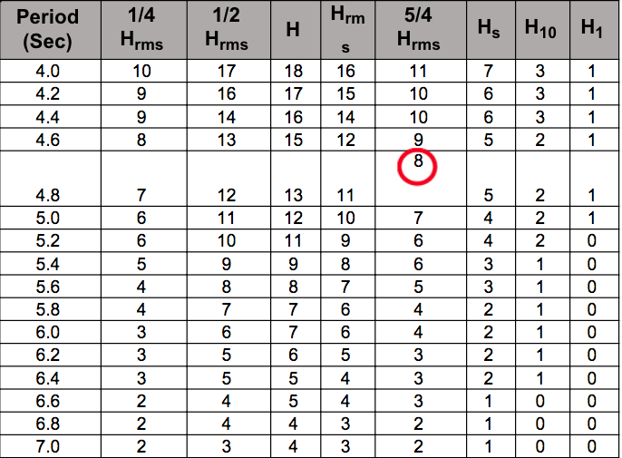 Demystifying the Significant Wave Height | Marina Dock Age