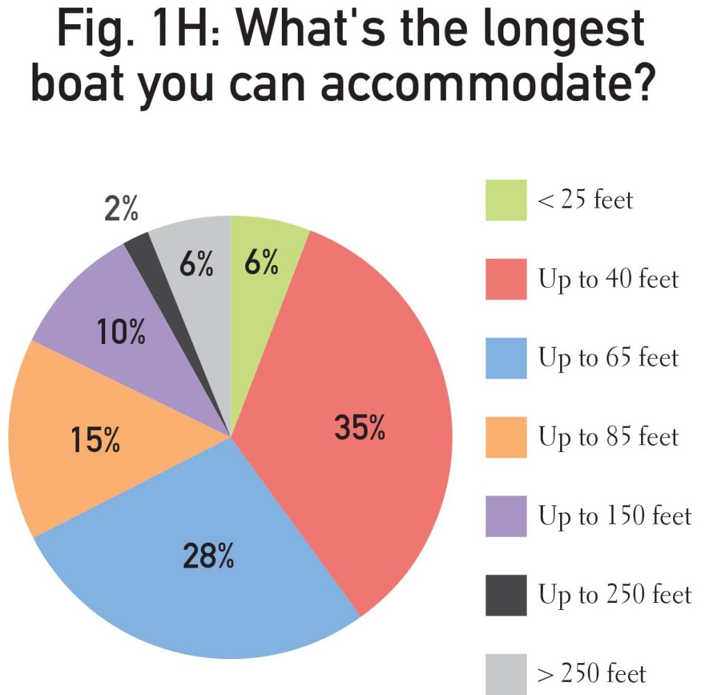 Graphs | Marina Dock Age