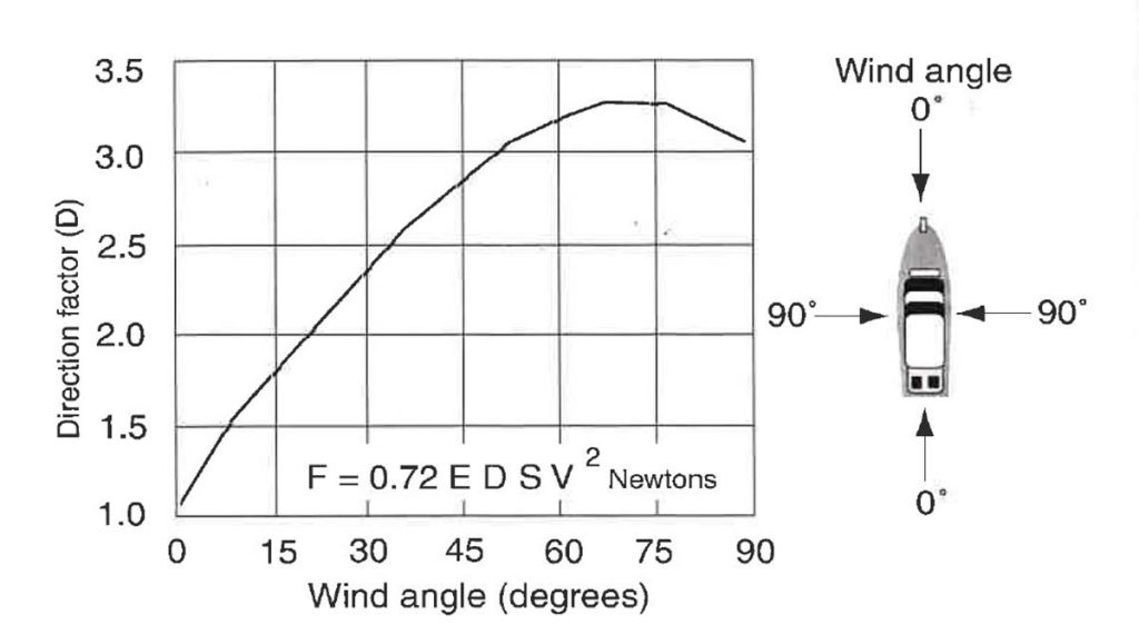 Designing Marinas is a Breeze | Marina Dock Age