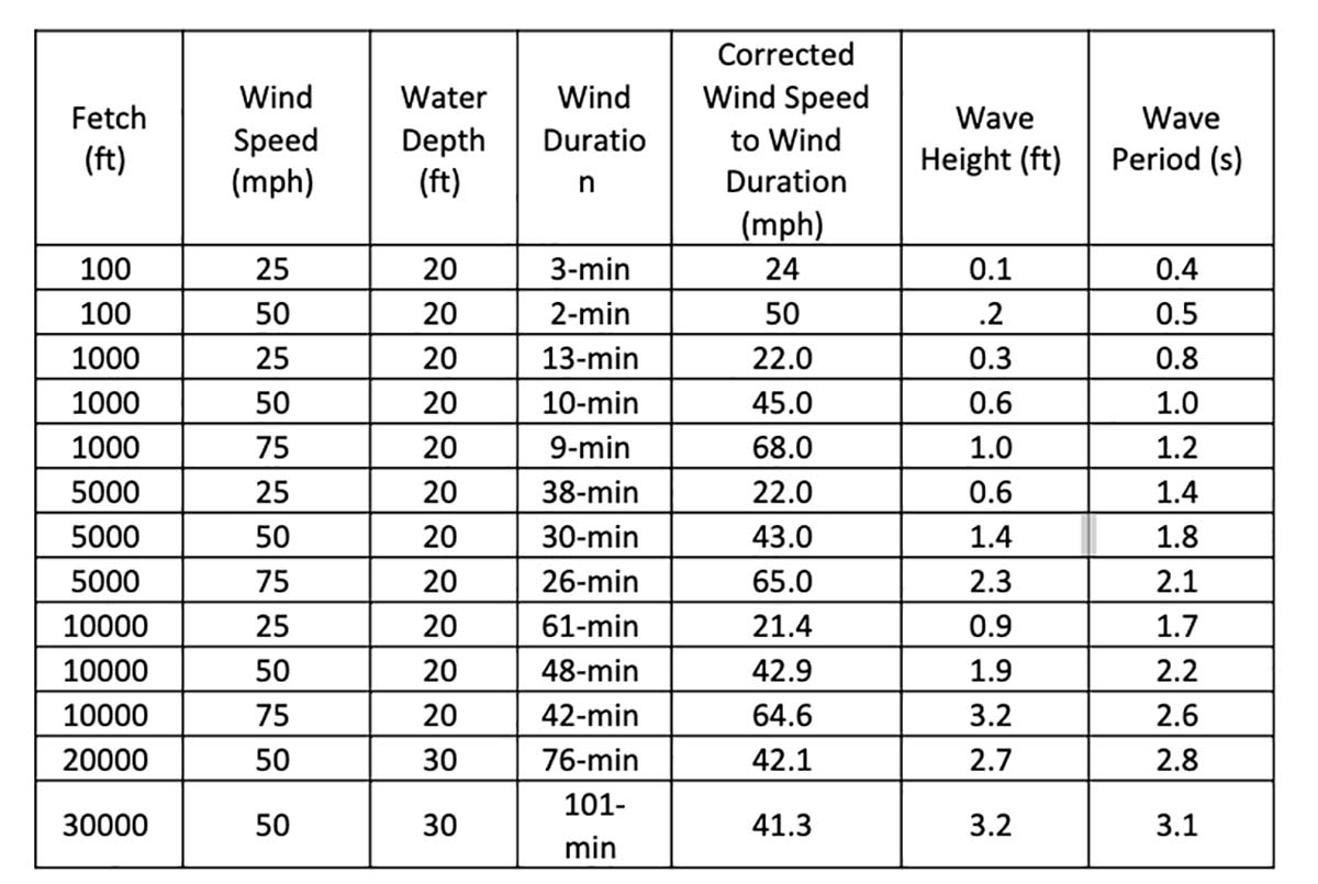 Wind Waves What Else Marina Dock Age