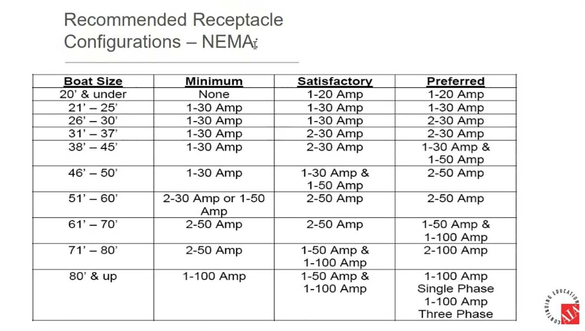 Amped: The Power of Safe, Compliant Marina Electrical Systems | Marina ...