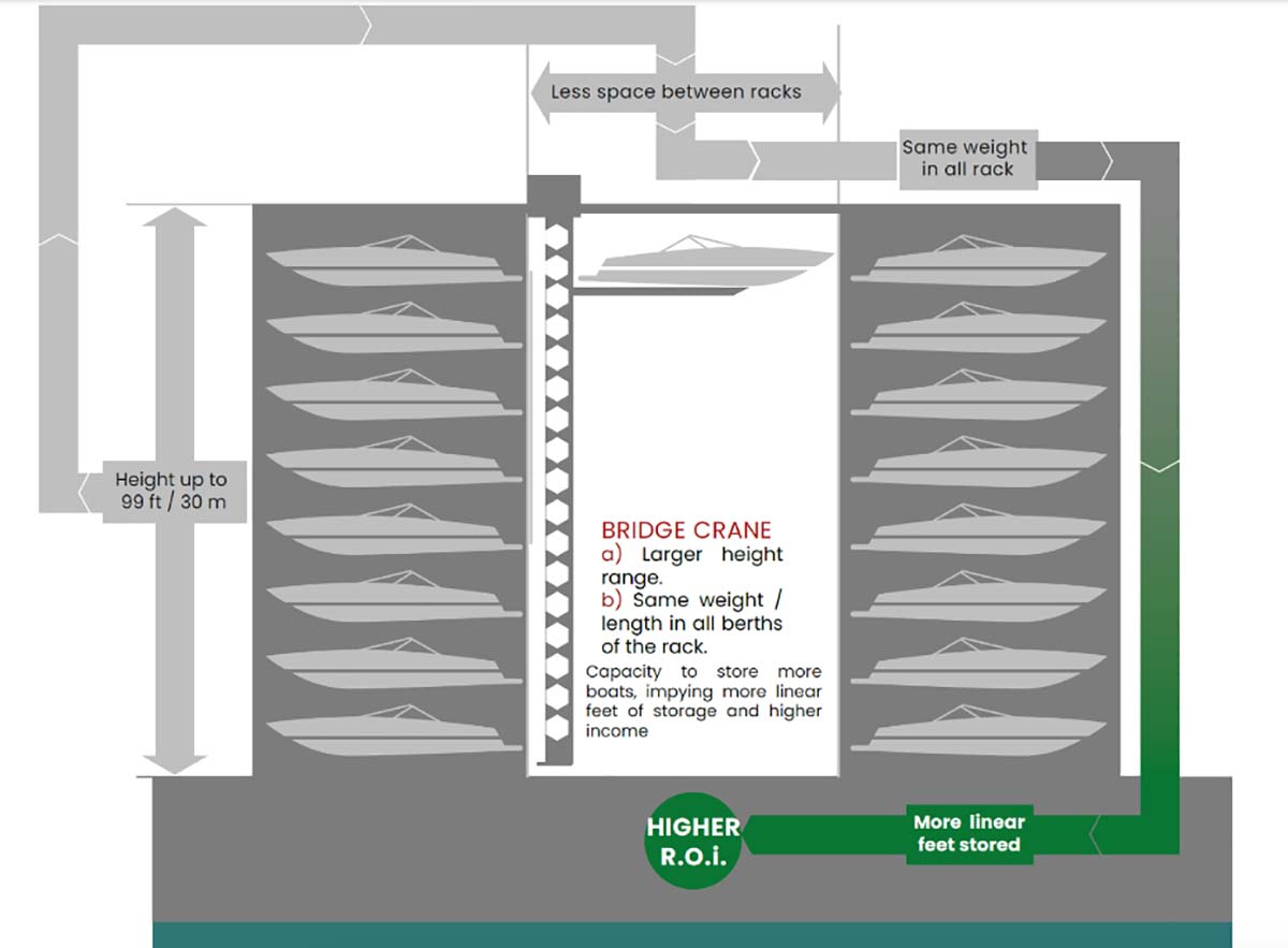 Cranes, Automation and Electrification of Dry Stack Marinas | Marina ...